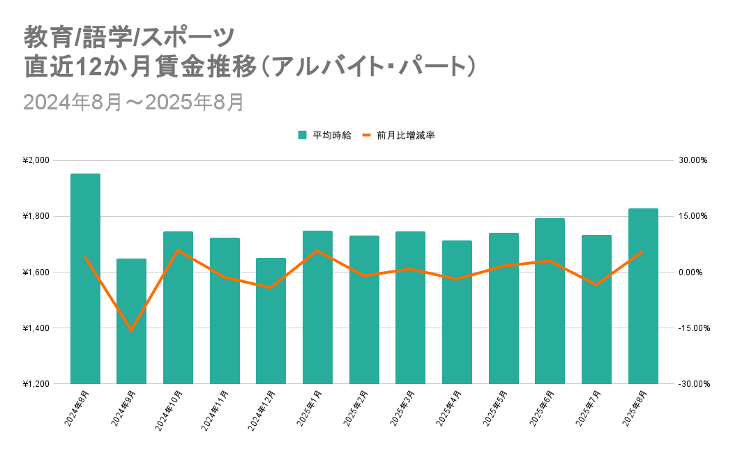2025年8月度の職種別 賃金伸び率ランキングを発表しました | 株式会社フロッグ（HRog Co.,Ltd.）