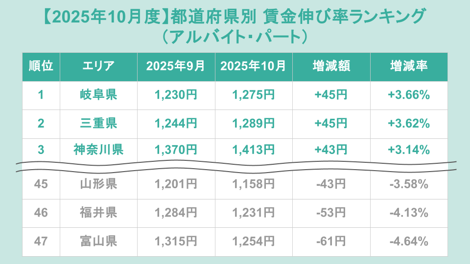 2025年10月度の都道府県別 賃金伸び率ランキングを発表しました | 株式会社フロッグ（HRog Co.,Ltd.）