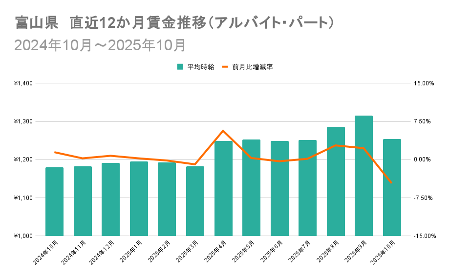 2025年10月度の都道府県別 賃金伸び率ランキングを発表しました | 株式会社フロッグ（HRog Co.,Ltd.）