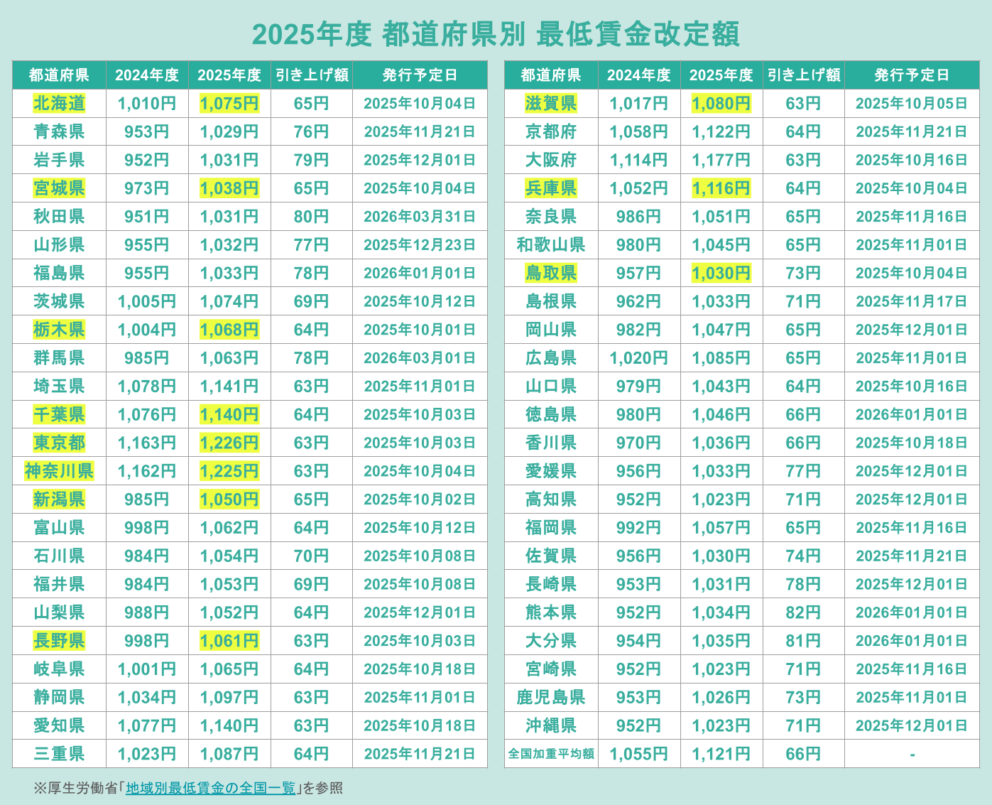 2025年10月度 都道府県別 最低賃金改定後レポートを発表しました | 株式会社フロッグ（HRog Co.,Ltd.）