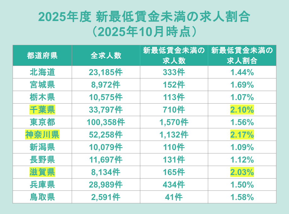 2025年10月度 都道府県別 最低賃金改定後レポートを発表しました | 株式会社フロッグ（HRog Co.,Ltd.）