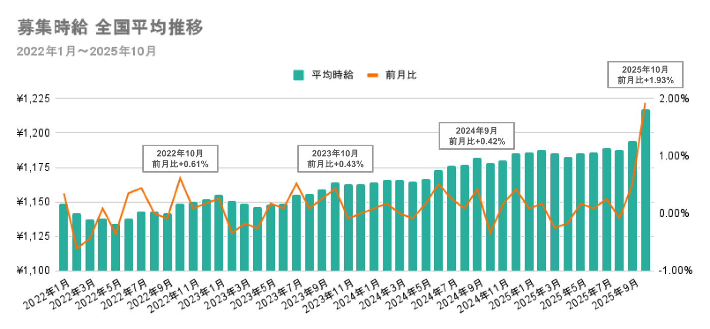 2025年10月度 都道府県別 最低賃金改定後レポートを発表しました | 株式会社フロッグ（HRog Co.,Ltd.）